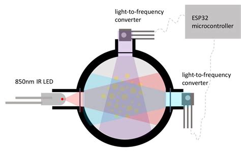 sensing principle behind the open source turbidity sensor download