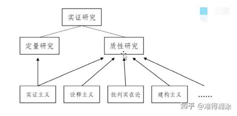 实证研究、质性研究、定量研究三者之间的关系和区别？ 知乎