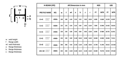 I Beam Weight Capacity Chart