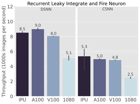 throughput with alternative neuron models a recurrent snn b