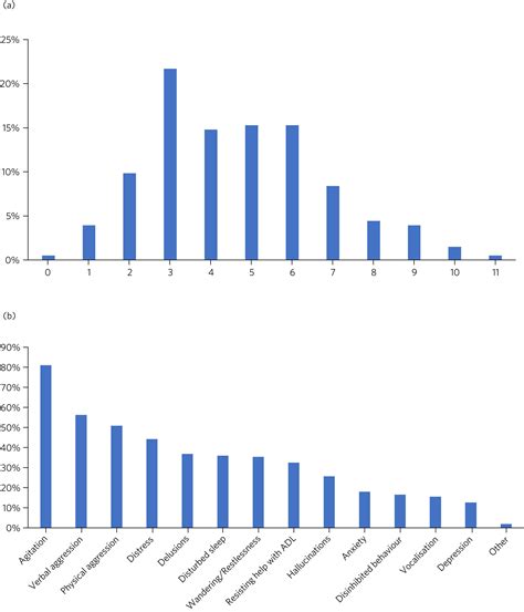 Antipsychotic Monitoring In Dementia Quality Of Completion Of Antipsychotic Monitoring Forms In