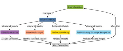 Machine Learning Approaches In Chatbots For Dynamic Detection Of Malware And Viruses
