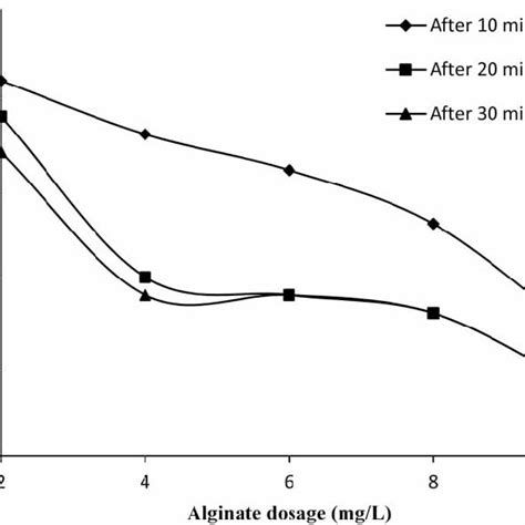Effect Of Settling Time On The Turbidity Removal Download