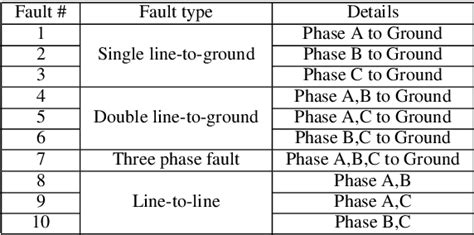 Table 1 From Deep Learning Based Method For The Robust And Efficient Fault Diagnosis In The