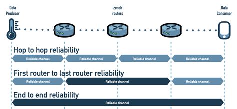 Zenoh Reliability Scalability And Congestion Control · Zenoh Pubsub Geo Distributed Storage