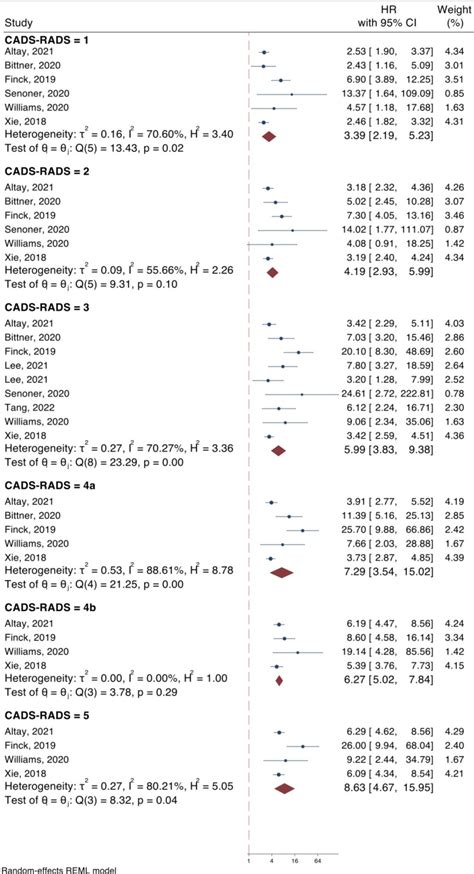 The Value Of Coronary Artery Disease Reporting And Data System Cad