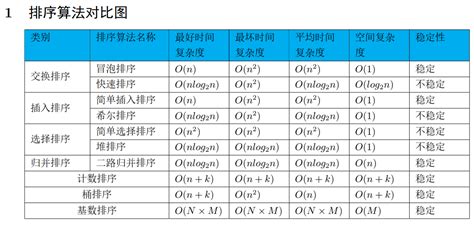 经典排序算法的复杂度对比图表 仰望星空