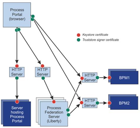Planning Security For Your Federated Environment