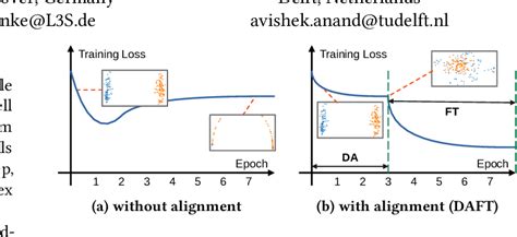 The Representation Collapse While Training Heterogeneous Dual Encoders
