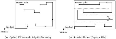 논문 리뷰 Optimal Demand Responsive Connector Design Comparing Fully Flexible Routing And Semi