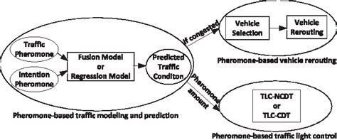 Figure 1 From A Unified Framework For Vehicle Rerouting And Traffic
