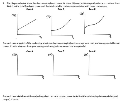 solved the diagrams below show the short run total cost curves for