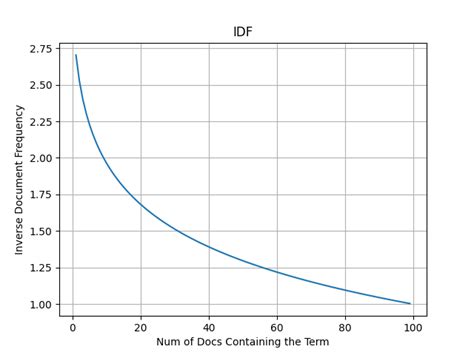 Tf Idf词频 逆文档词频tf Idf词频 逆文档频率 Csdn博客