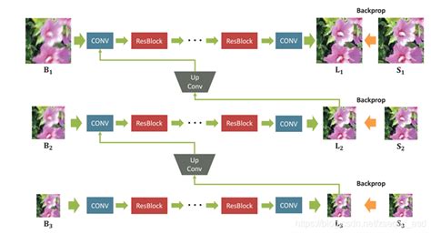 基于深度学习的图像去模糊（两篇经典的文献阅读笔记） learning a convolutional neural network for