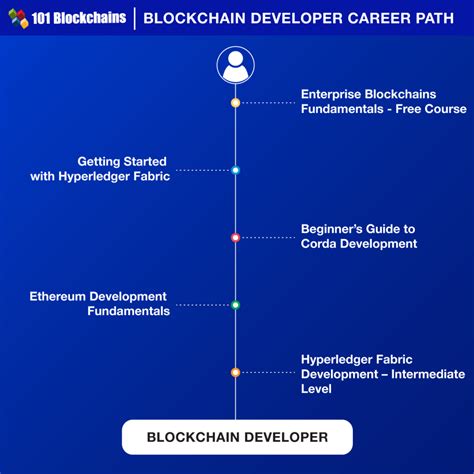 Top Blockchain Career Paths In 2024 101 Blockchains