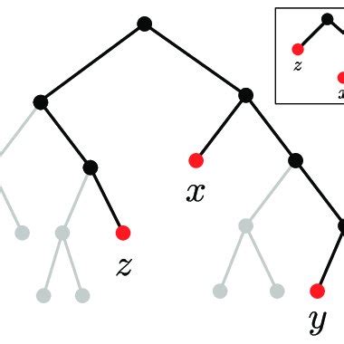 A Tree Function With N Inputs Here N 10 Is Shown Fixing N 3 Download Scientific Diagram