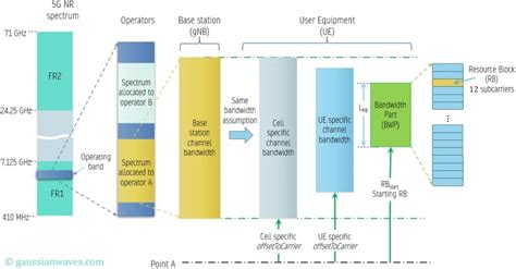 Bandwidth Part Bwp In 5g Nr Gaussianwaves