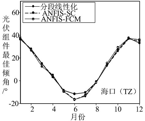 Photovoltaic Module Inclination Angle Optimization Method Based On Anfis Algorithm Eureka