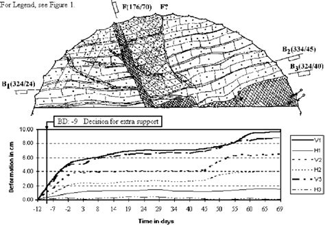 Geological Face Mapping And Monitoring Results From Chainage Km M Download Scientific Diagram