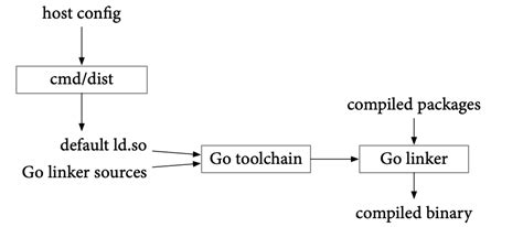 Perfectly Reproducible Verified Go Toolchains The Go Programming Language