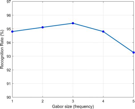 Recognition Rate Of The Proposed Feature Extraction Method Using Linear