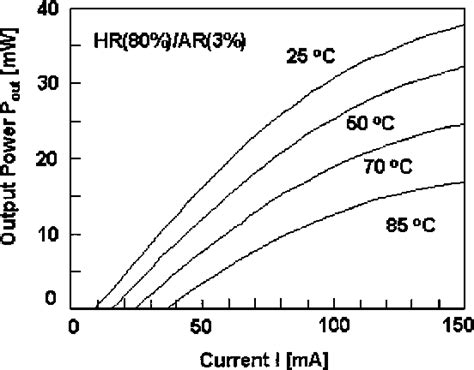 Figure 2 From High Temperature And High Speed Operation Of A 1 3 Spl Mu M Uncooled Ingaasp Inp
