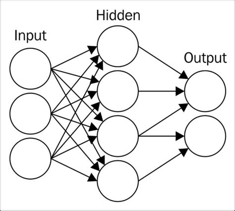 Introduction To Neural Networks