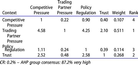 The Pairwise Assessment Matrix For The Context Of Environment