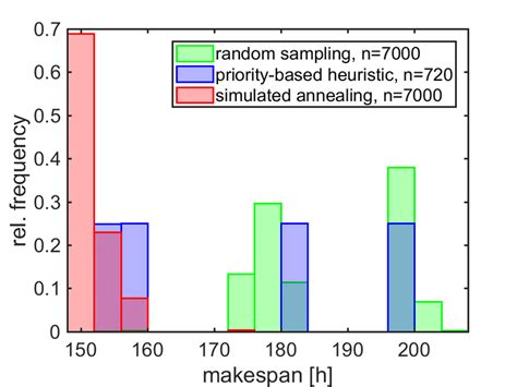 Comparison Of Different Algorithms In Terms Of The Distribution Of The Download Scientific