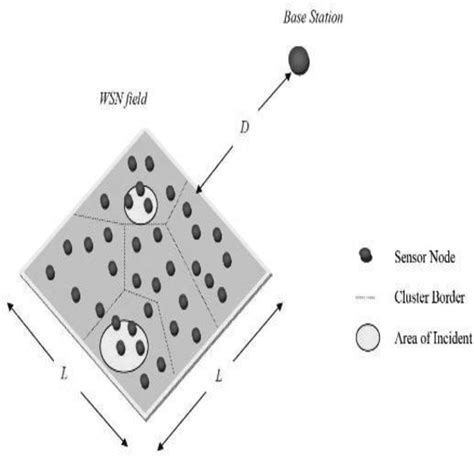 figure 2 from implementation of a secured approach using dynamic key management scheme for node