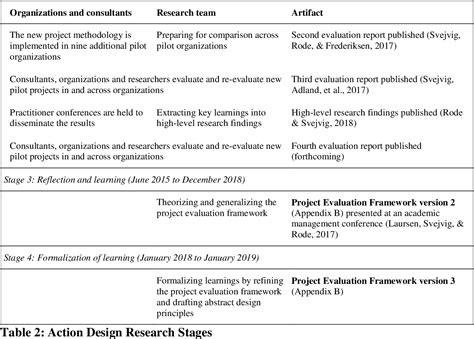 Table 2 From Designing A Project Evaluation Framework Semantic Scholar
