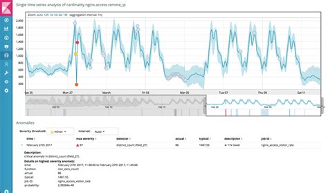 Machine Learning For Nginx Logs Identifying Operational Issues With