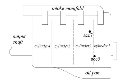 The Accelerometers Layout On The Test Engine Download Scientific Diagram