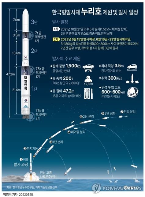 그래픽 한국형발사체 누리호 제원 및 발사 일정 연합뉴스
