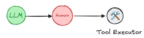 human in the loop with langgraph a beginner s guide by sangeethasaravanan medium