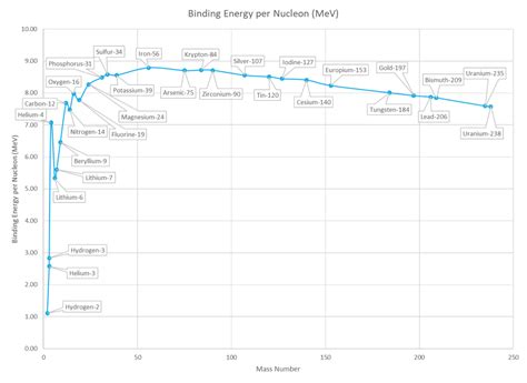 Binding Energy Per Nucleon