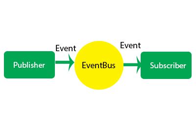 Communication Within An Android App With EventBus Envato Tuts