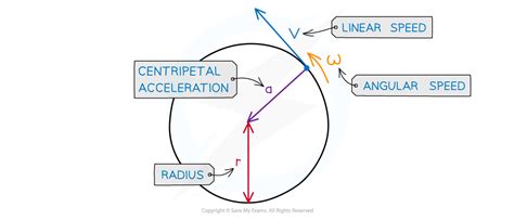 Aqa A Level Physics复习笔记614 Centripetal Acceleration 翰林国际教育