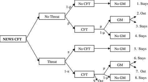 Decision Tree And Probabilities From The Point Of View Of The Firm Download Scientific Diagram
