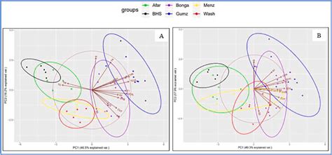 Principal Component Analyses Of Ethiopian Sheep Breeds Are Based On Download Scientific