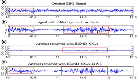 Comparison Of Eemd Cca And Eemd Cca Dwt Download Scientific Diagram