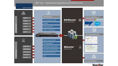360° Cyber Security Circle For Critical Infrastructure Hamburg Aviation E V