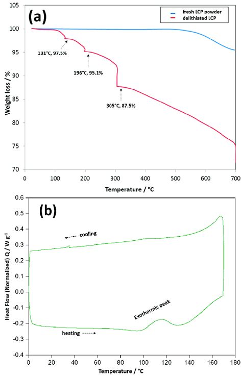 Tga Curves Of The Fresh Lithiated And Delithiated Lcp Samples A And