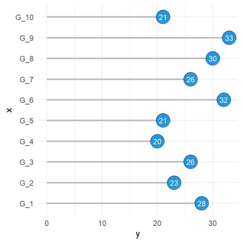 Lollipop Chart In Ggplot2 R Charts
