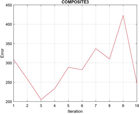 Error Function For Composite 3 Download Scientific Diagram