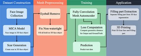 Overview Of The Data Flow Process For Problem Processing Download