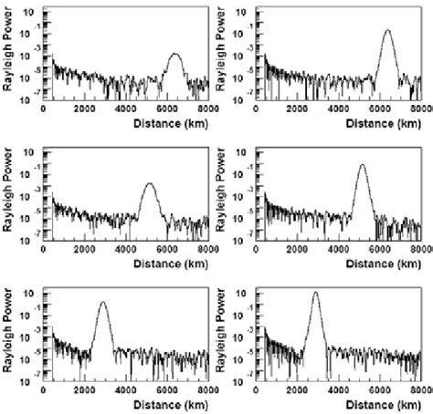 Rayleigh Power Distributions As A Function Of Distance For The Spectra Download Scientific