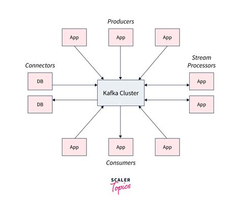 Troubleshooting Kafka Common Issues And Their Resolutions Scaler Topics