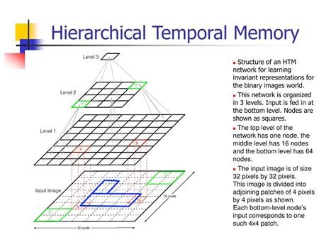 ppt hierarchical temporal memory powerpoint presentation free