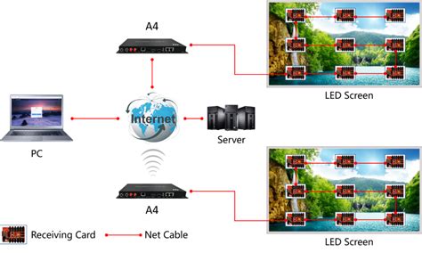 How To Realize The LED Display Control System Buy Led Card